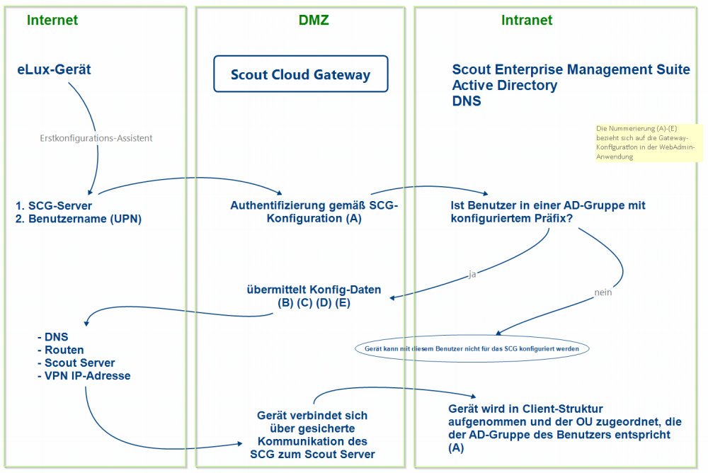 Neue Geräte einbinden / Standard