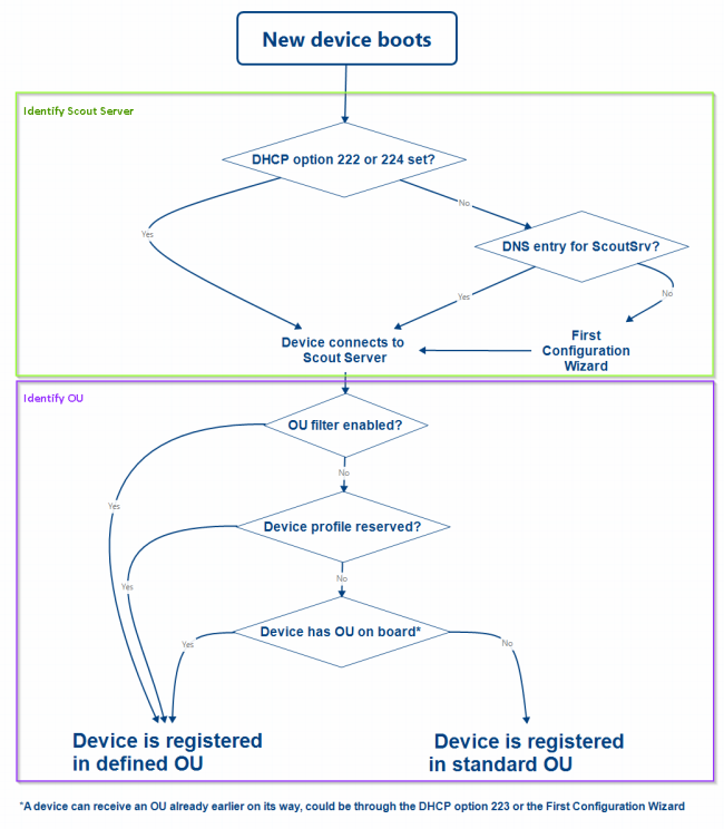 Self-registration of devices